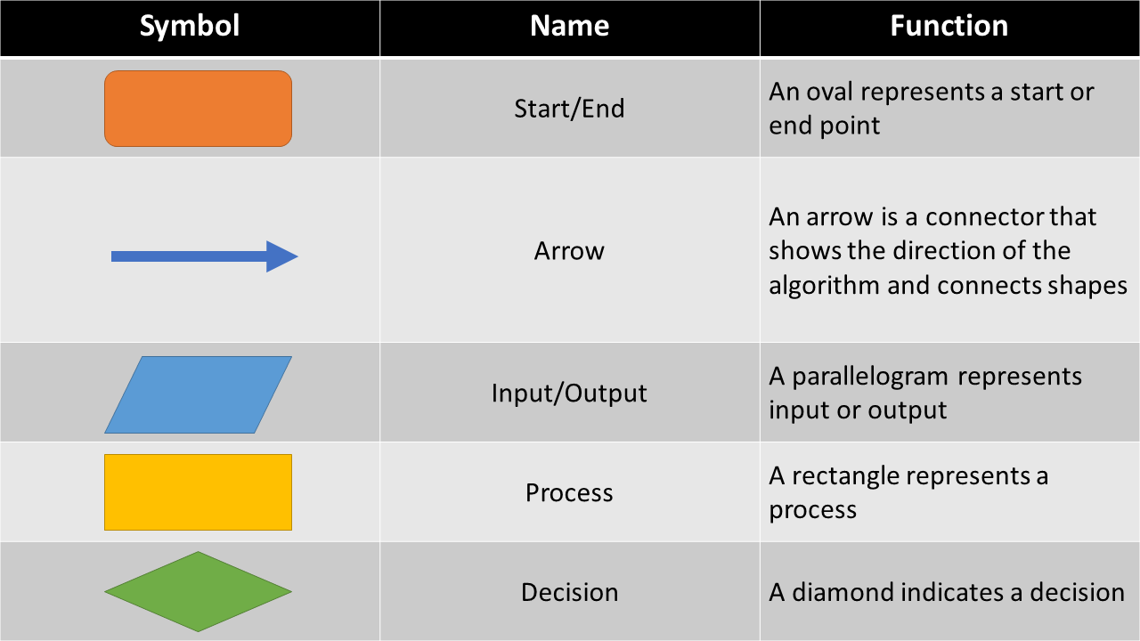 1 – Break Down a Problem – Coding @ Carre's