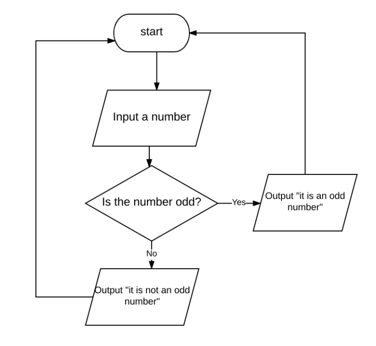 1 – Break Down a Problem – Coding @ Carre's