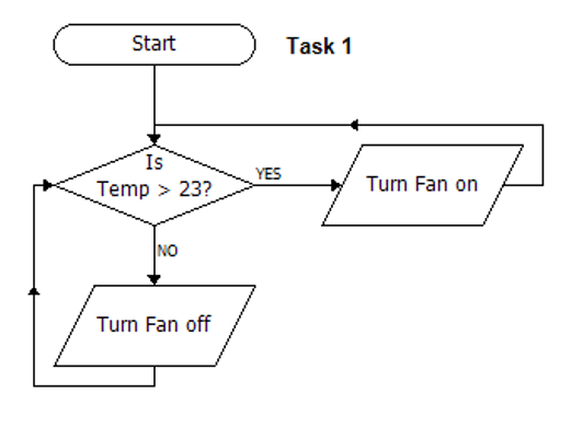3 – Iteration & Selection – Coding @ Carre's