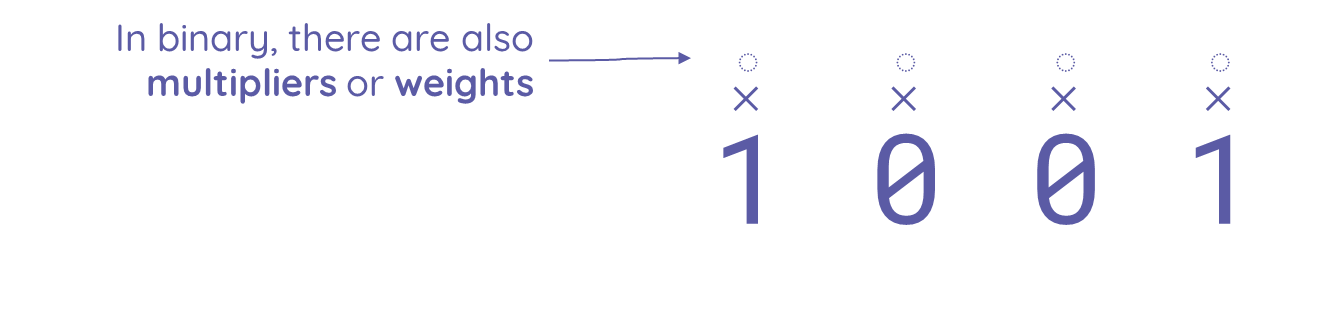 3 – Numbers in Binary – Coding @ Carre's