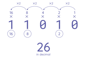 3 – Numbers in Binary – Coding @ Carre's